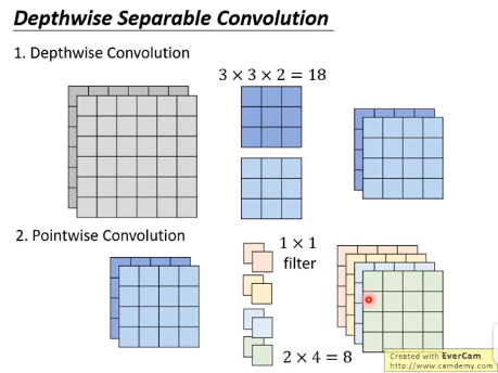 深度可分卷积（MobileNet中的depthwise separable convolutions）_卷积后chanel翻倍-CSDN博客