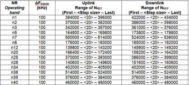 5G NR中的两套绝对频域位置：GSCN和ARFCN-CSDN博客