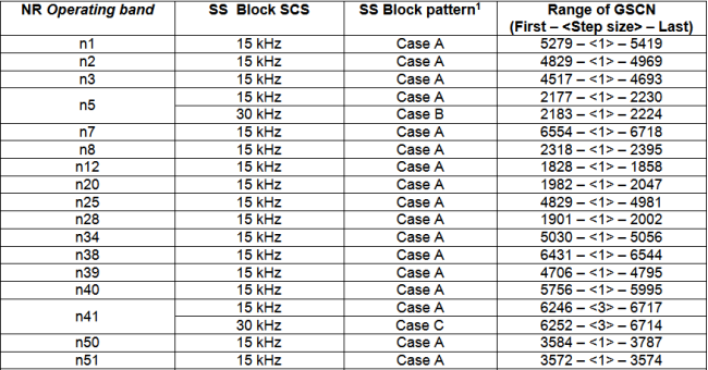 5G NR中的两套绝对频域位置：GSCN和ARFCN-CSDN博客