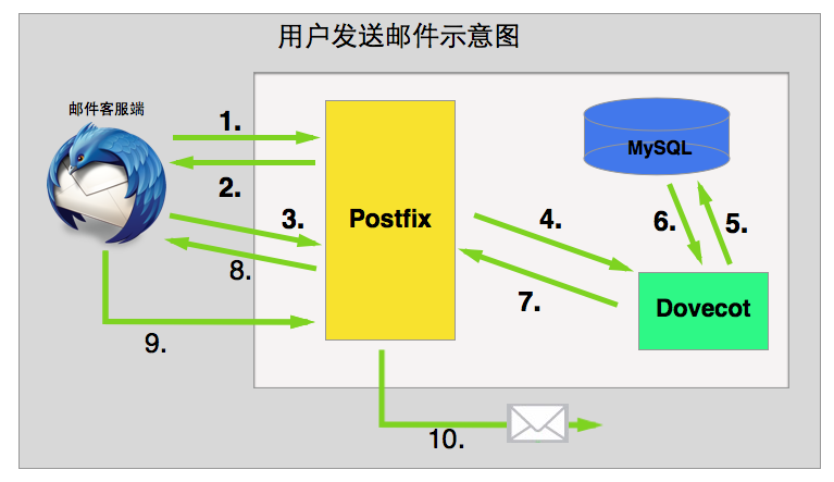 postfix + dovecot + mysql 创建虚拟用户（一）_postfix dovecot mysql 虚拟用户-CSDN博客