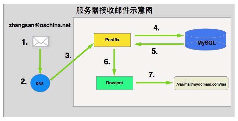 postfix + dovecot + mysql 创建虚拟用户（一）_postfix dovecot mysql 虚拟用户-CSDN博客