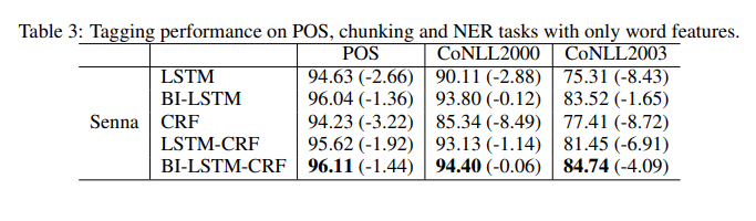 Bidirectional LSTM-CRF Models for Sequence Tagging 论文理解及翻译-CSDN博客