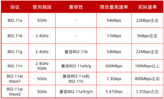 802.11简介_802.11n速率-CSDN博客
