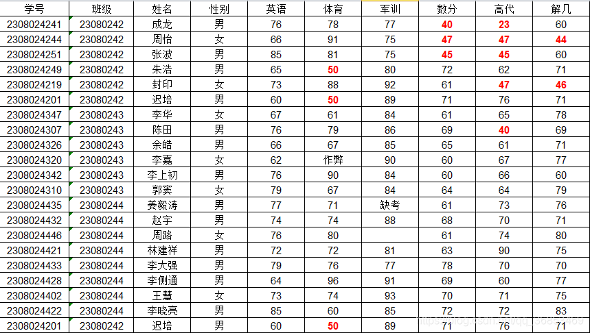 基于python的大数据分析基础(五) Pandas数据处理案例 Dfscoremin 1400450dfscoremax1 Csdn博客 3827