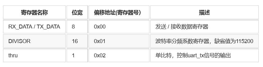 uart总线功能模型试验_uart bfm-CSDN博客