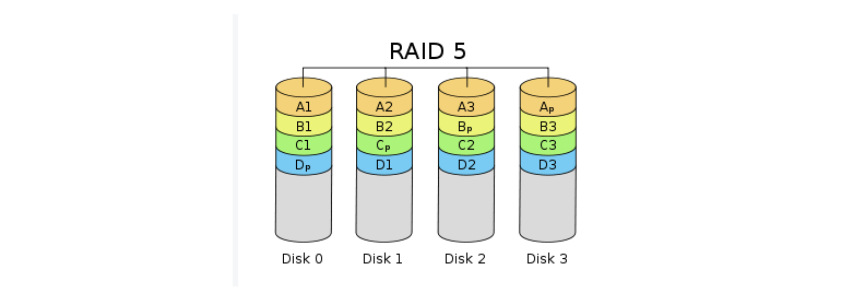 Linux——磁盘Part 4：磁盘阵列（raid0、raid1、raid5、raid6、raid1+0）_raid1+0容量-CSDN博客