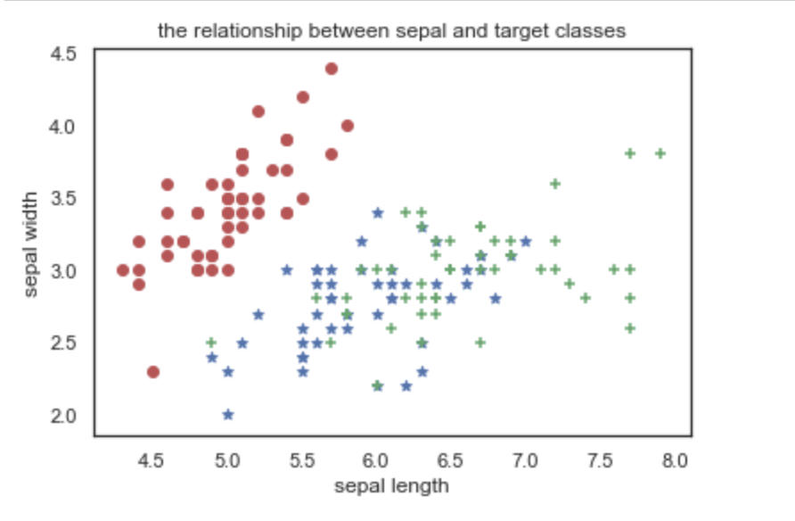 利用svm，sklearn对iris数据集进行分类使用scikit Learn实现svm算法数据集使用iris数据集 Csdn博客 