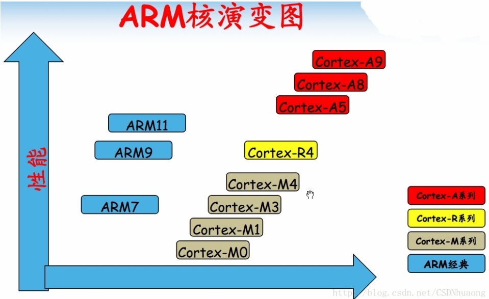 ARM版本Cortex-M/R/A 芯片&内核&架构_arm a内核m内核r内核-CSDN博客