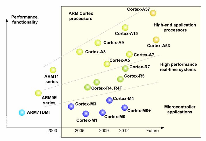 ARM版本Cortex-M/R/A 芯片&内核&架构_arm a内核m内核r内核-CSDN博客