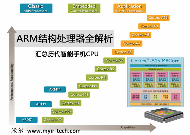 ARM版本Cortex-M/R/A 芯片&内核&架构_arm a内核m内核r内核-CSDN博客