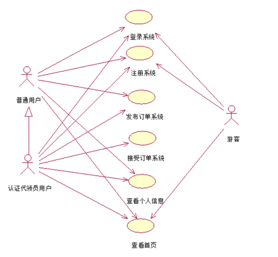 Javaweb项目 快递代领 需求规格说明书（一） 软件工程 小组项目快递代拿系统软件需求说明书 Csdn博客 6088