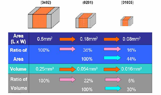 01005封装的优缺点_01005元件尺寸-CSDN博客