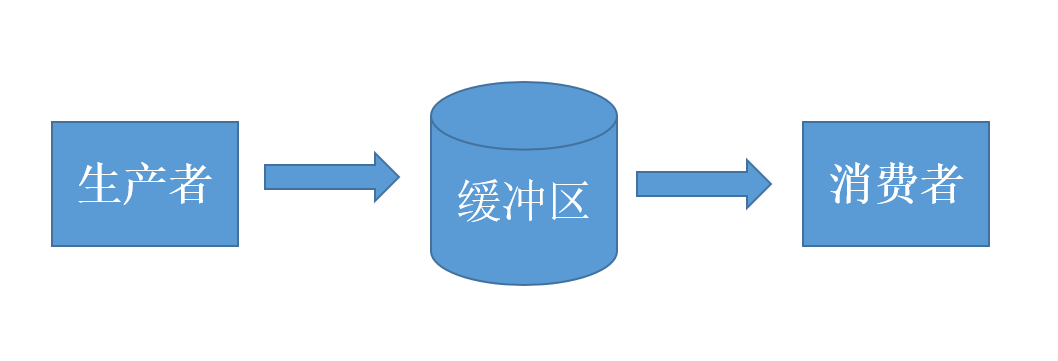 认识生产者和消费者模式ethernet Ip消费和生产 Csdn博客 