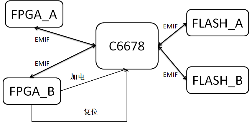C6678启动异常排查_dsp 6678 flash数据被异常改写-CSDN博客