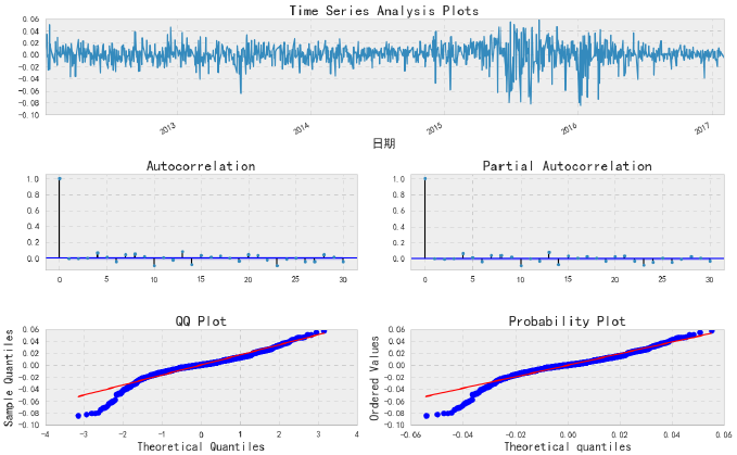 时序分析(4) -- 移动平均模型(MA)-CSDN博客