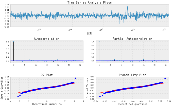 时序分析(4) -- 移动平均模型(MA)-CSDN博客