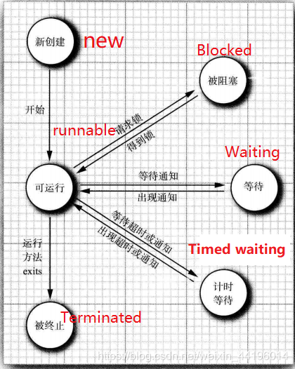 Java并发多线程的6种状态多线程并发中线程的状态不包括 Csdn博客