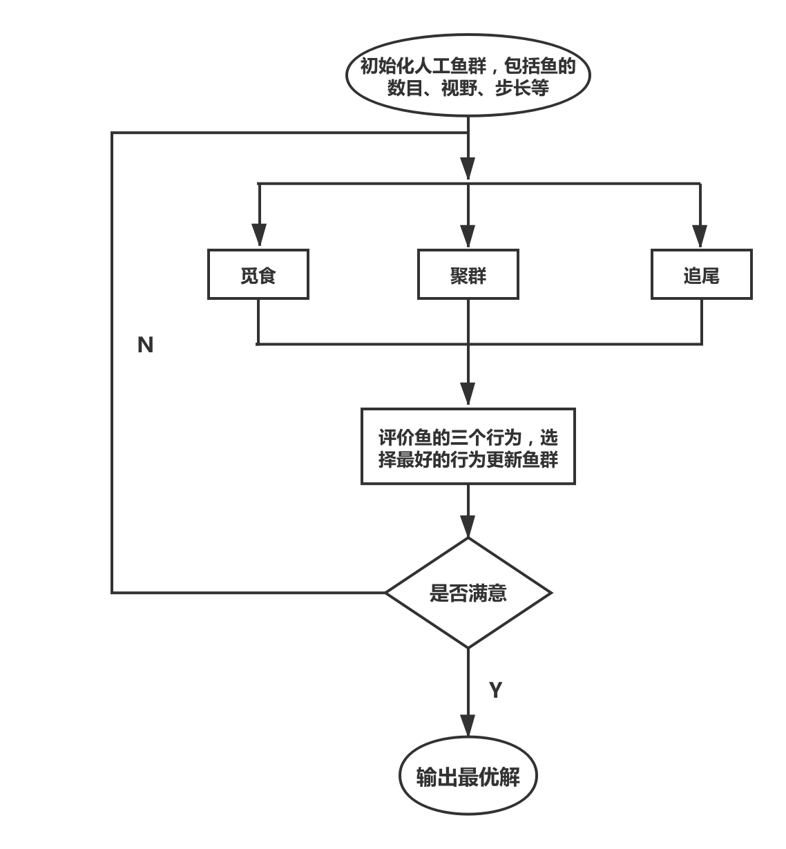 人工鱼群算法roadson的博客 Csdn博客 