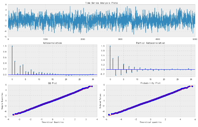 时序分析(5) -- ARMA(p,q)模型_p q对时间序列模型的影响-CSDN博客
