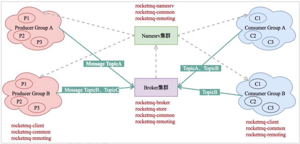 第四章 RocketMQ源码分析笔记_《rocketmq内核源码深度剖析专家课》-CSDN博客