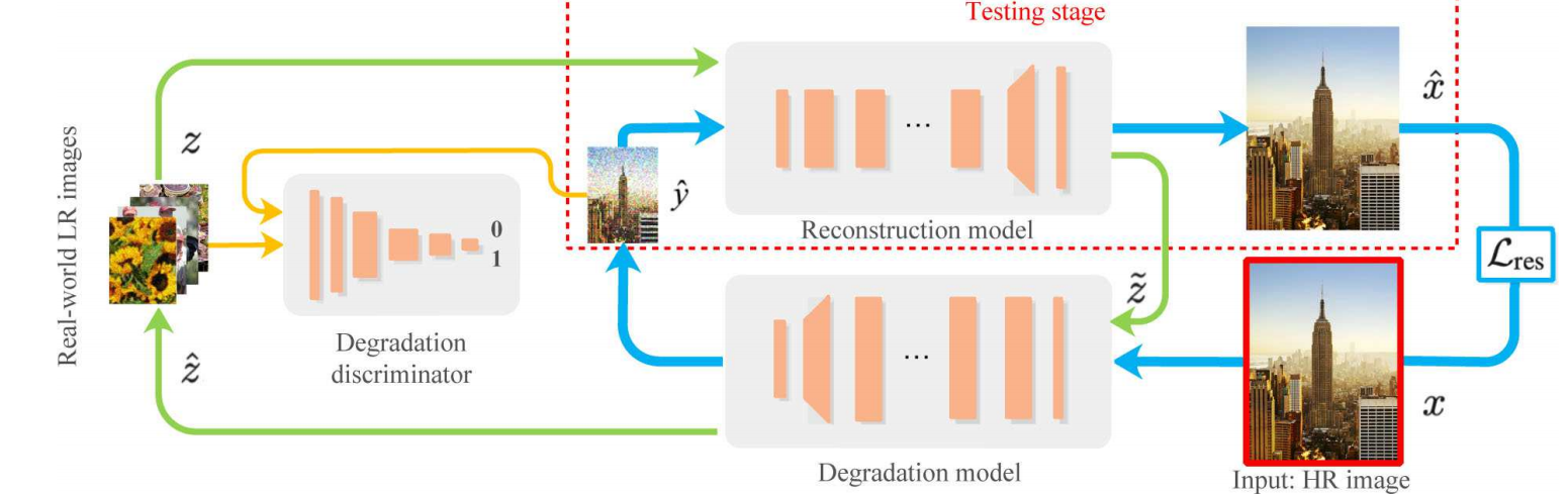 Unsupervised Degradation Learning for Single Image Super-Resolution-CSDN博客