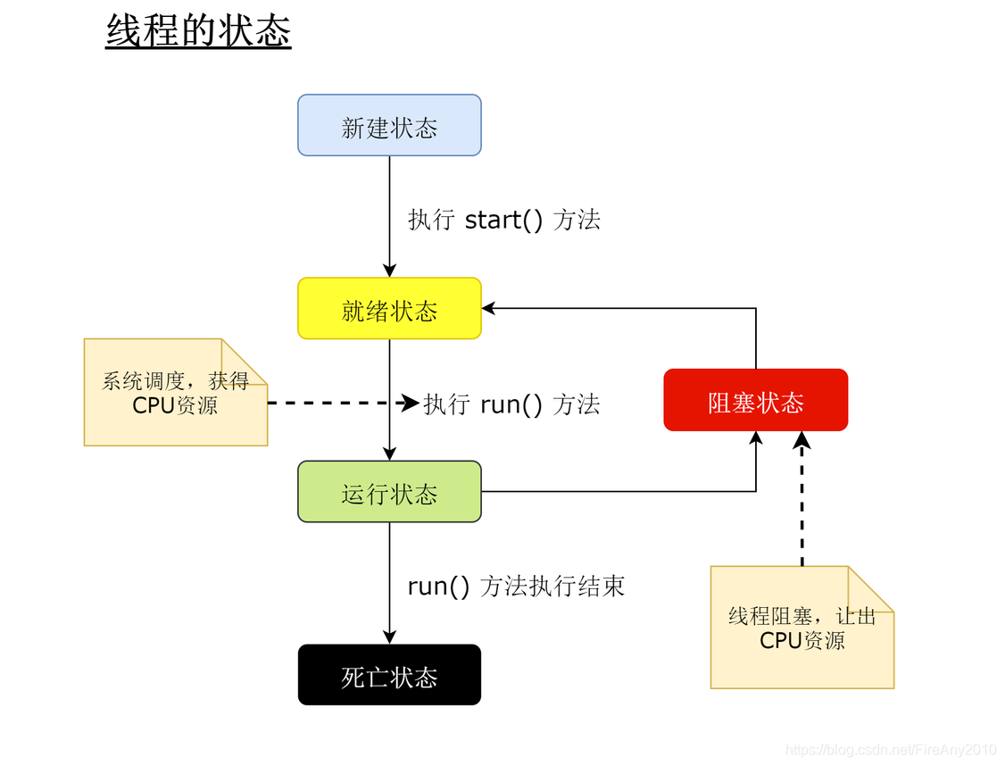 Java多线程wait Notifynotify All Join 分析使用java Alljion方法 Csdn博客