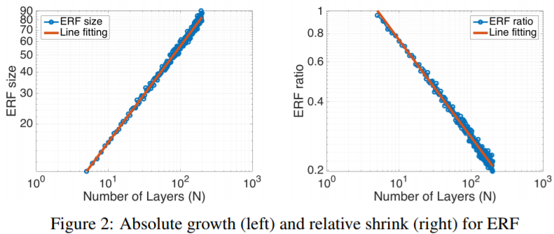 Effective Receptive Field-CSDN博客