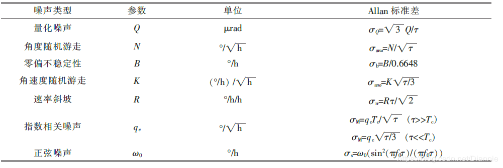 手写VIO-使用Allen方差工具标定IMU_allan 方差标定加速度计-CSDN博客