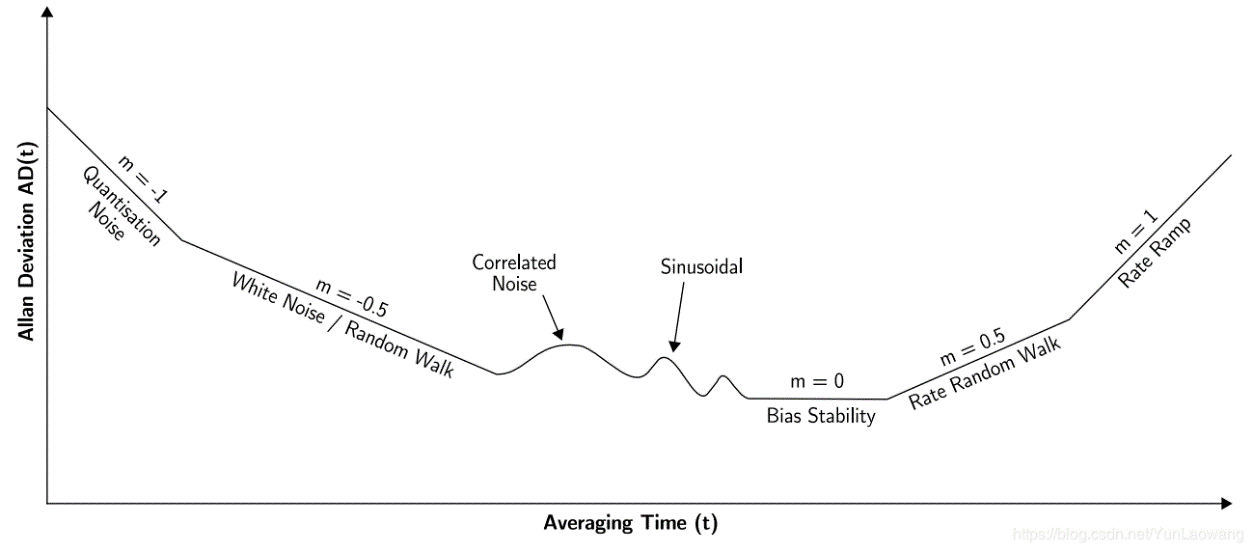 手写VIO-使用Allen方差工具标定IMU_allan 方差标定加速度计-CSDN博客