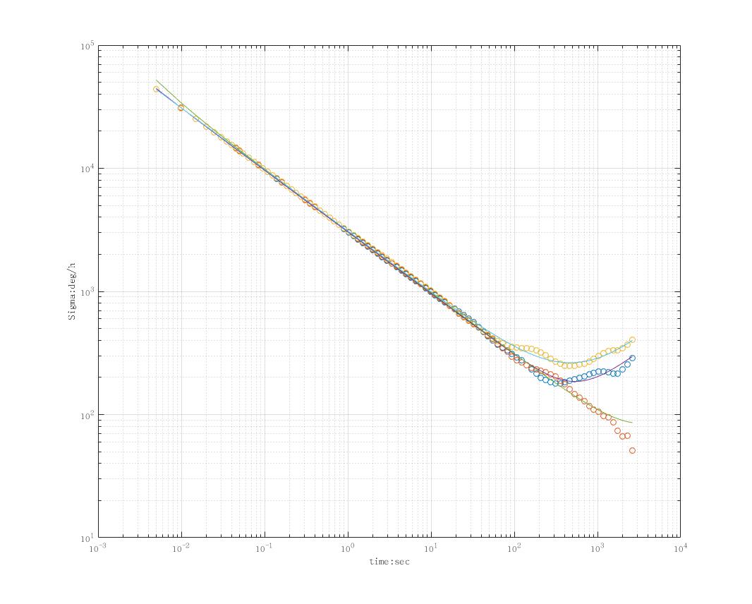 手写VIO-使用Allen方差工具标定IMU_allan 方差标定加速度计-CSDN博客