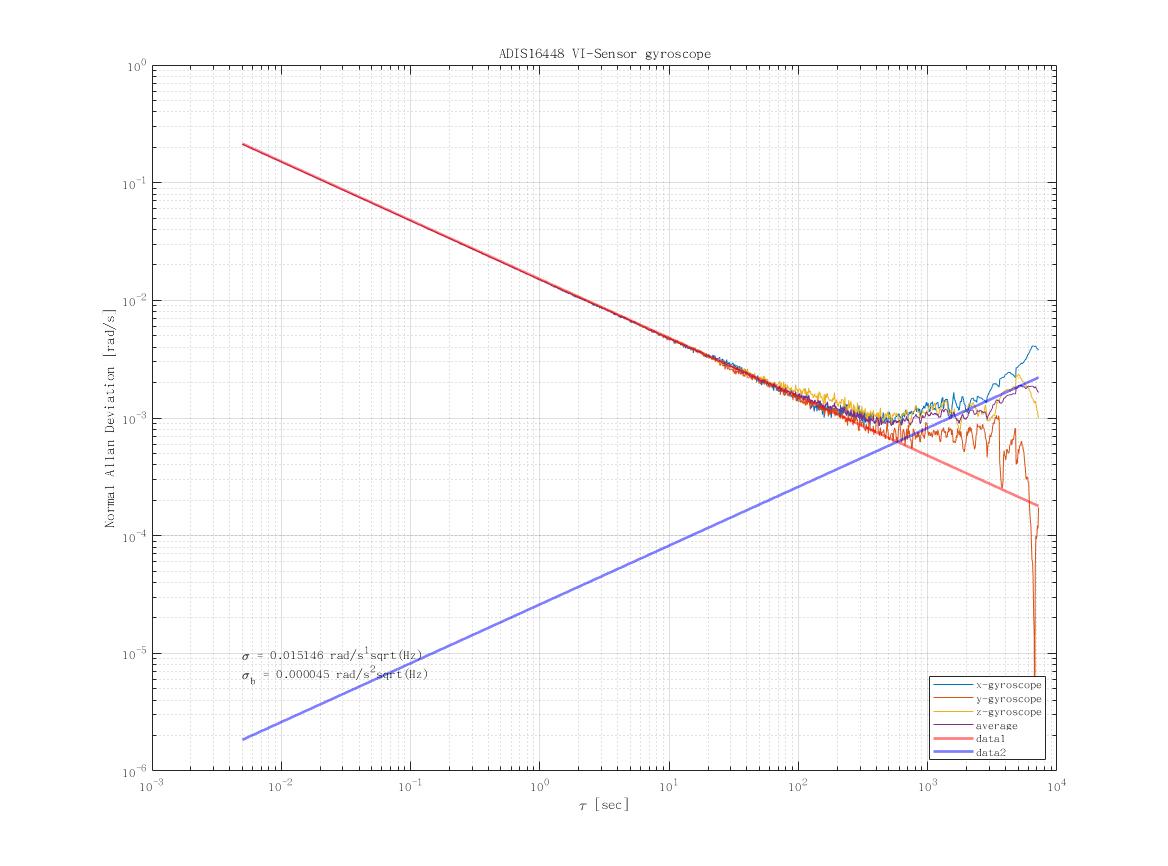 手写VIO-使用Allen方差工具标定IMU_allan 方差标定加速度计-CSDN博客