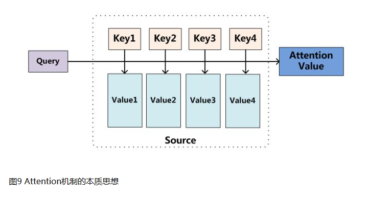 深度学习中的注意力机制详解（key-value attention 2017）_key-value注意力形式-CSDN博客