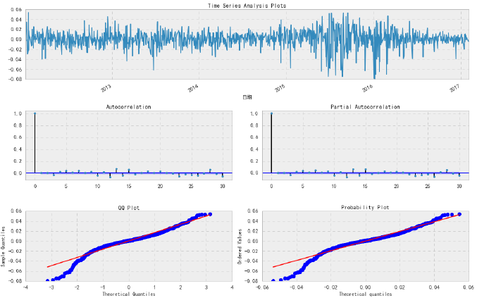 时序分析(5) -- ARMA(p,q)模型_p q对时间序列模型的影响-CSDN博客