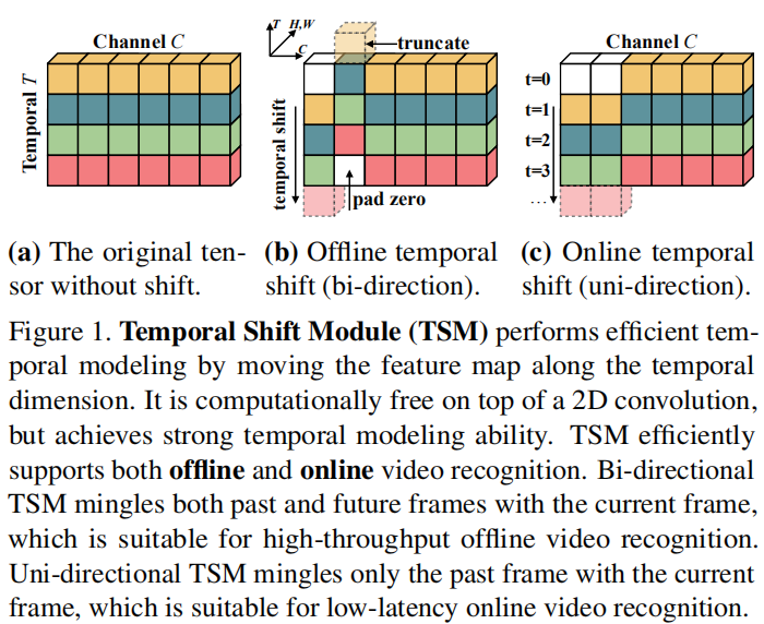 视频动作分类网络《TSM: Temporal Shift Module for Efficient Video Understanding ...