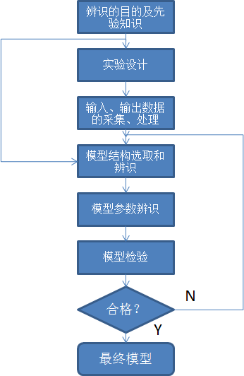 系统辨识理论（笔记）_引天行的博客-CSDN博客_离线辨识和在线辨识