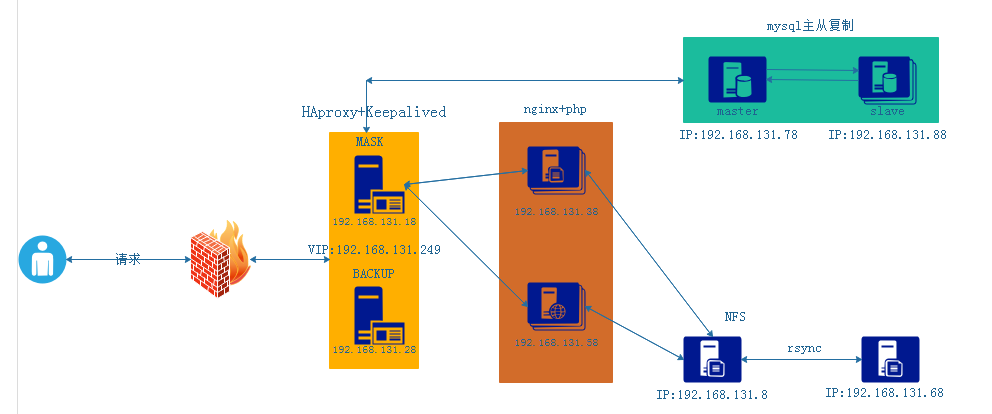 LNMP+HAproxy+Keepalived+NFS集群架构_haproxy+keepalived 是透传吗-CSDN博客