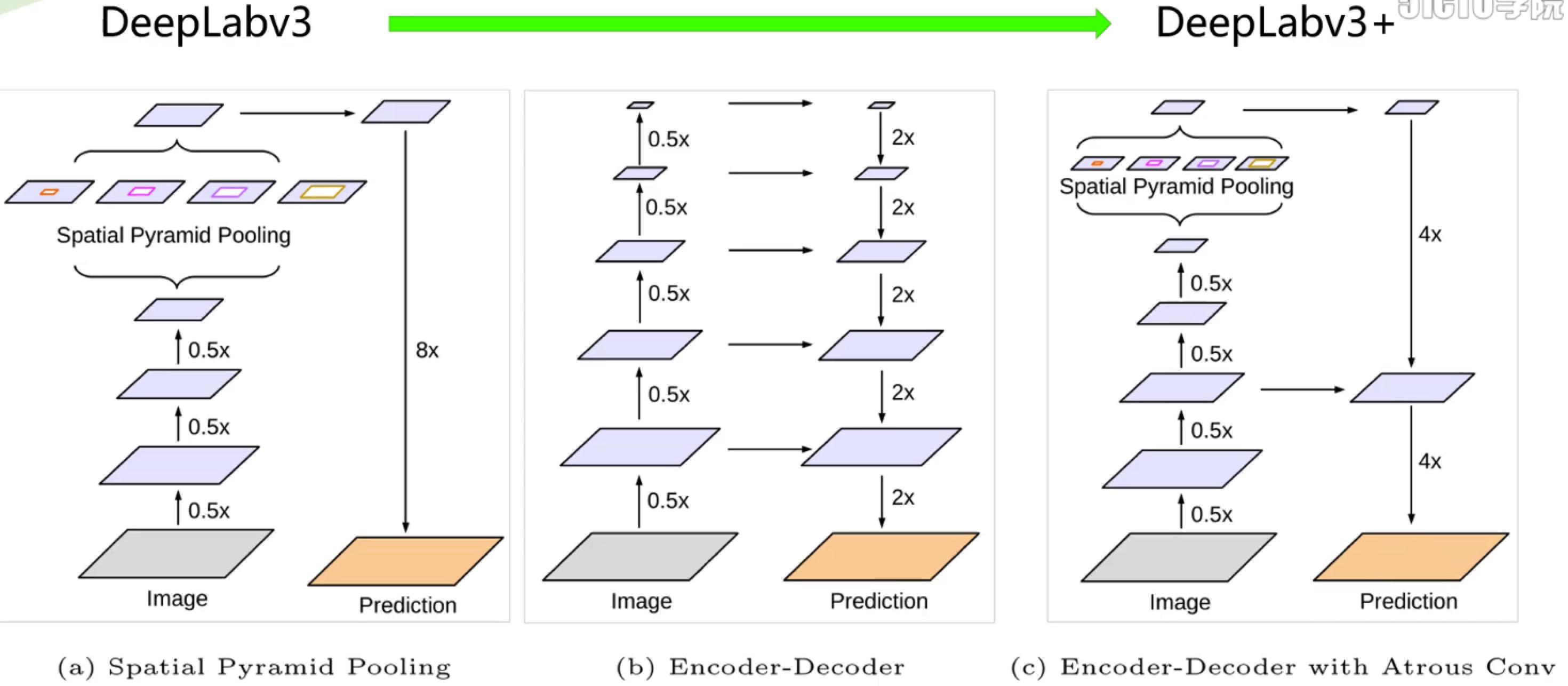 DeepLabv3+图像语义分割学习 + 实践笔记 (一) 原理和网络结构_matlab deeplabv3+实现语义分割-CSDN博客