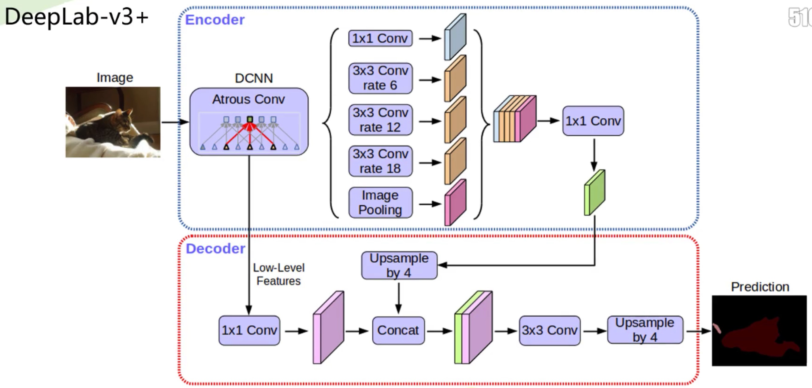 DeepLabv3+图像语义分割学习 + 实践笔记 (一) 原理和网络结构_matlab deeplabv3+实现语义分割-CSDN博客