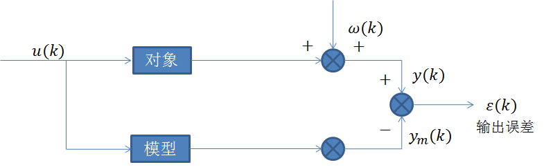 系统辨识理论（笔记）_引天行的博客-CSDN博客_离线辨识和在线辨识
