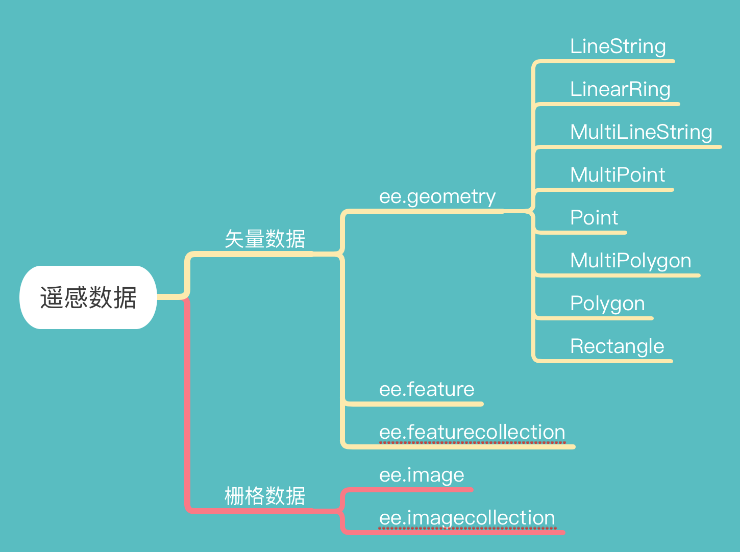 GEE学习笔记 八十三：【GEE之Python版教程十三】几何图形_geometrypoint 转换 python-CSDN博客