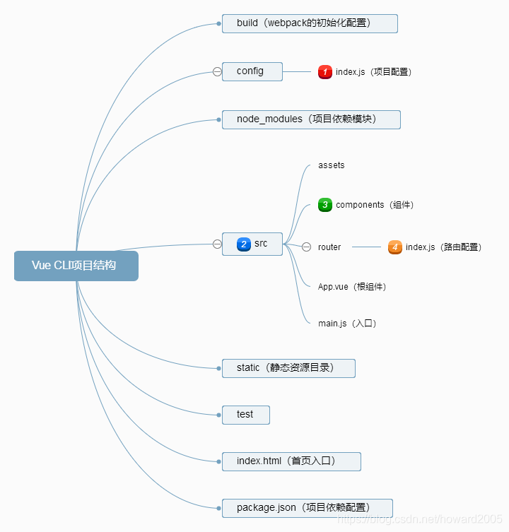 Vue实战:使用cli构建vue项目vue Cli 创建项目 Csdn博客