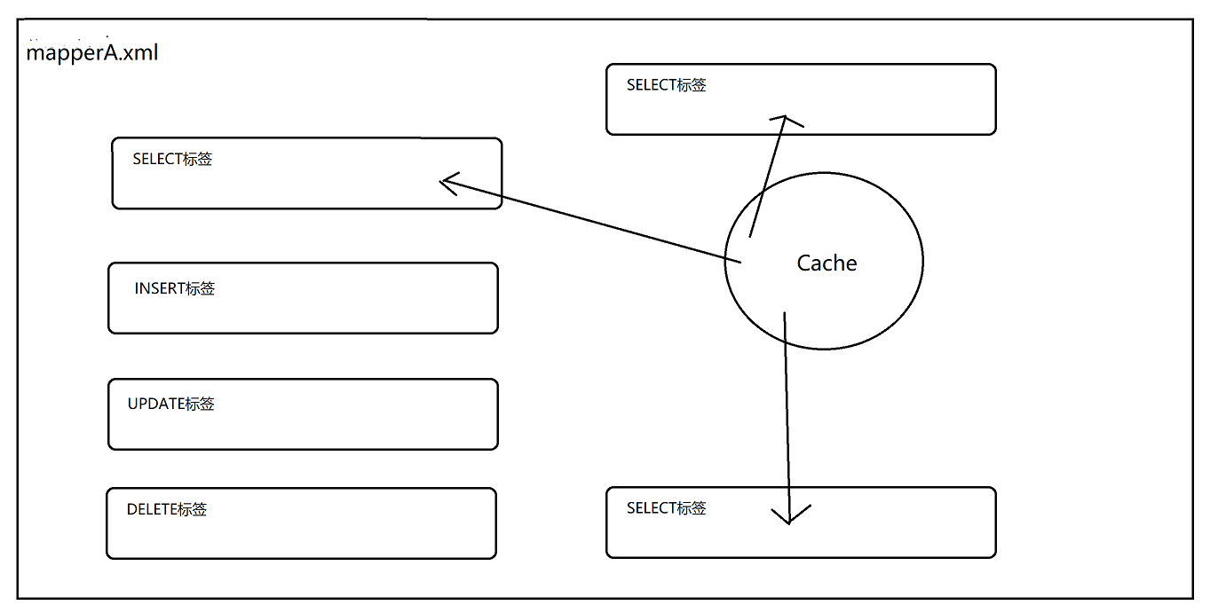 《看不懂你打我系列》之 —— 极简mybatis缓存_protected boolean cacheenabled是干什么的-CSDN博客