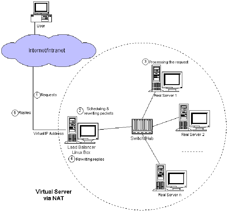 LVS负载均衡NAT/DR模式搭建、keepalived+LVS配置_keepalived lvs nat-CSDN博客