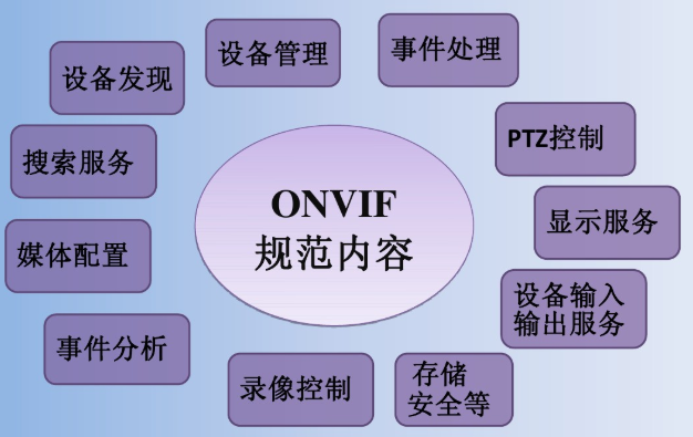 1.onvif介绍-CSDN博客