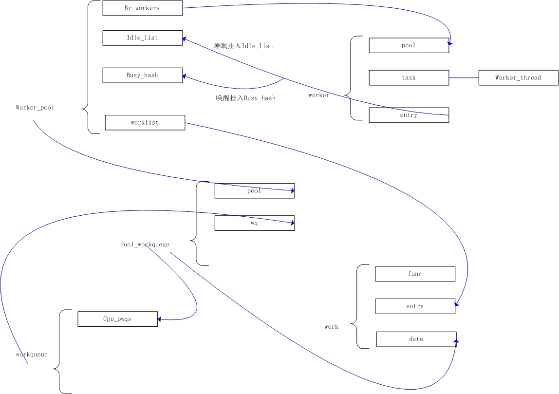 linux workqueue-CSDN博客
