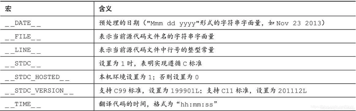 关于c之条件编译指令undef、ifdef、else、endif、ifndef、if、elif、line、error、pragmadefine Limit 4 Csdn博客