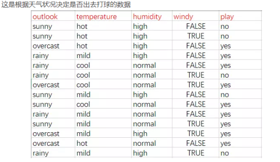 Python计算信息熵、条件熵、信息增益例子计算运动数据集 的天气 熵 信息增益 Csdn博客 