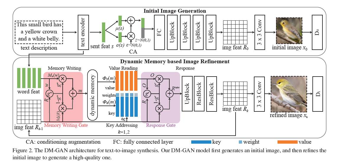DM-GAN: Dynamic Memory Generative Adversarial Networks for Text-to ...