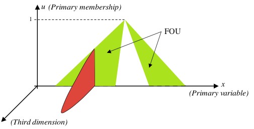 Type-2 Fuzzy Set and Interval Type-2 Fuzzy Set-CSDN博客