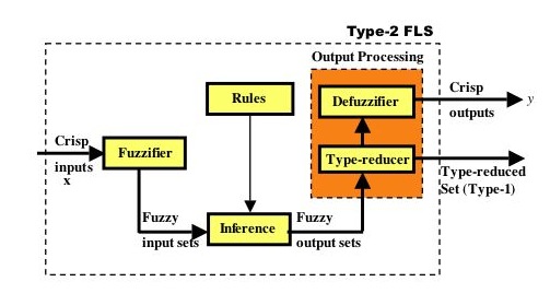 Type-2 Fuzzy Set and Interval Type-2 Fuzzy Set-CSDN博客